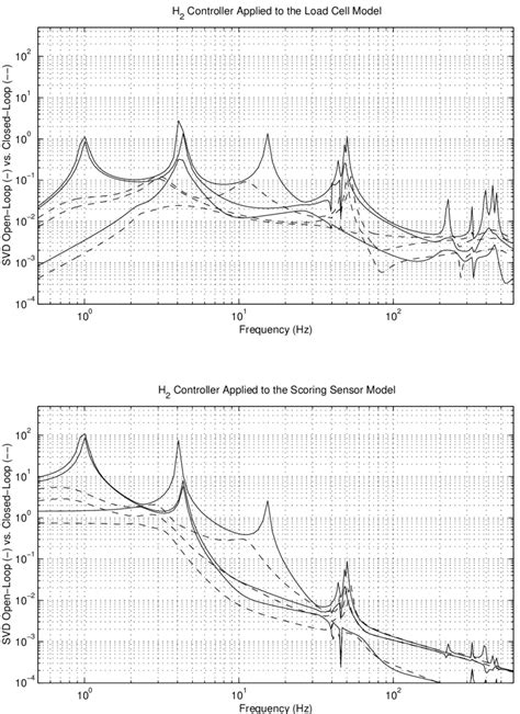 Fig C12 The Comparison Of The Closed Loop And Open Loop Singular
