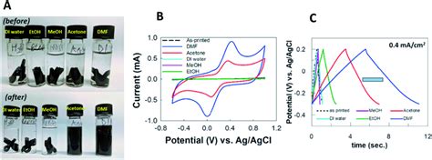 A Chemical Solvent Treatment For Pla Graphene 3d Printed Electrodes Download Scientific