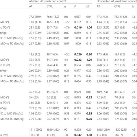 Of Kinematics And Kinetics During Overground Running Between The