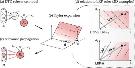 [pdf] Explainable Ai Interpreting Explaining And Visualizing Deep Learning Semantic Scholar