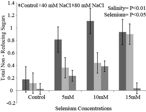 The Impact Of Different Concentrations Of Selenium 5mM 10mM And 15mM Download Scientific