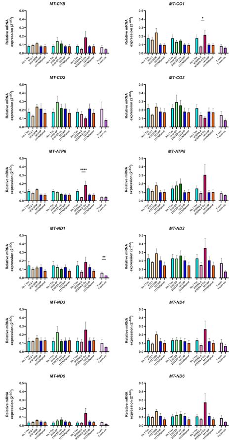 Mitochondrial Genome Variability And Metabolic Alterations Reveal New Biomarkers Of Resistance