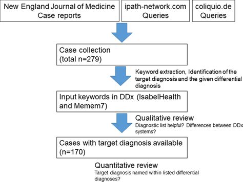 Differential Diagnosis Proposed New Algorithm For Differential