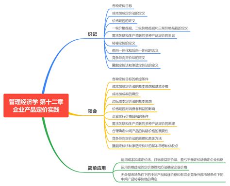 02628管理经济学2018版考试大纲思维导图02628管理经济学课程大纲 Csdn博客