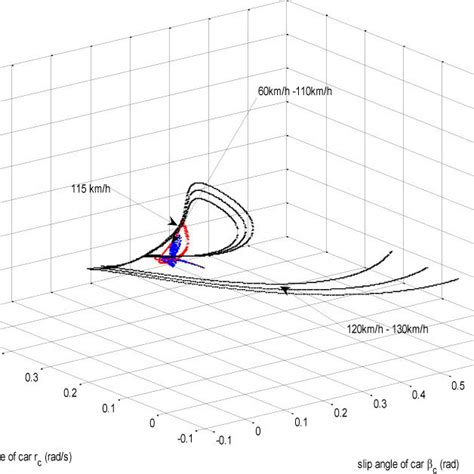 Phase Plane Trajectories Of ψ Dψdt With Variable Forward Speed Download Scientific Diagram