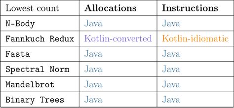 java vs kotlin — part 2 bytecode by jakub anioła rsq technologies