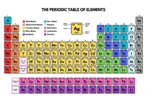 Elements Of The Periodic Table Flashcards Download And Print Etsy