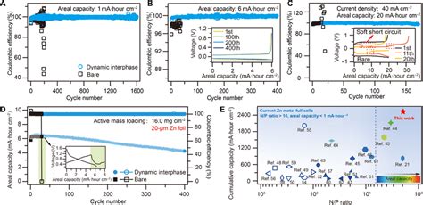 Electrochemical Performance Of Practical Zn Metal Batteries Mediated By Download Scientific