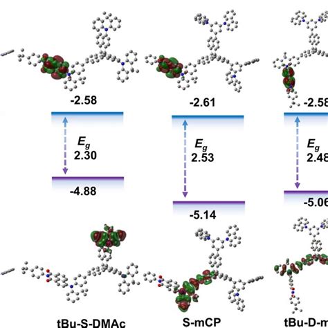 Frontier Molecular Orbital Simulation The Distributions Of The Highest