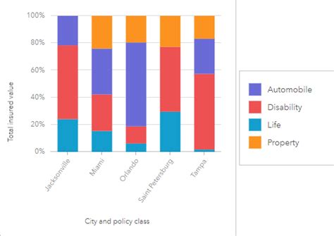 Create And Use A Stacked Column ChartArcGIS Insights Documentation
