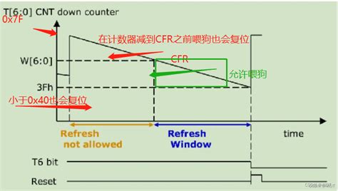 物联网arm开发 9stm32窗口看门狗arm看门狗时钟源 Csdn博客
