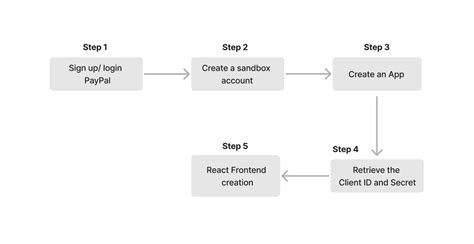 How To Integrate Paypal With React Application Episyche Blog