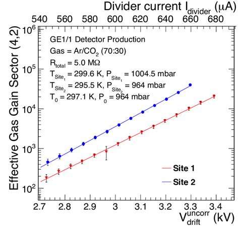 The Effective Gas Gain Of Two Ge11 Detectors Built And Tested At Cern