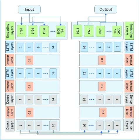 Bi Directional Lstm Layered Structure Model That Depicts Both