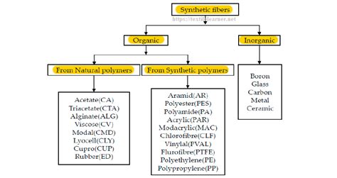 Synthetic Fibers Types Properties And Uses Textile Learner