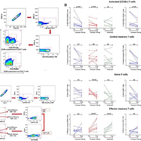 Improved T Cell Phenotypes Marked By Increased Effector Memory