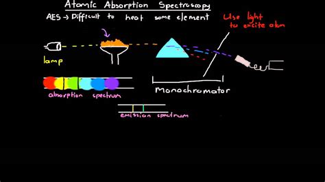 Flame Atomic Absorption Spectroscopy Irracrilrummerr