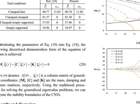 Comparison Of Present Values Of The Non Dimensional Critical Download Table