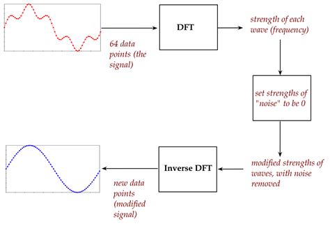 Applications Of Linear Algebra In Signal Processing At David Desantis Blog