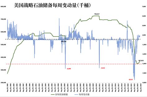美国战略石油储备变动：5月10日当周，spr增加60万桶。相比2023年7月7日触底以来，spr已增加2110万桶。 市场参考 金十数据