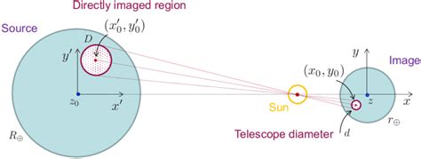 Imaging Of Extended Resolved Sources With The SGL The SGL Is A Convex