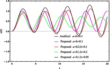 Modified Methods For Solving Two Classes Of Distributed Order Linear Fractional Differential