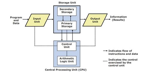 BASIC STRUCTURE OF A COMPUTER SYSTEM