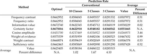 Prediction Rates Of The 32 Landslide Susceptibility Maps Produced In Download Scientific