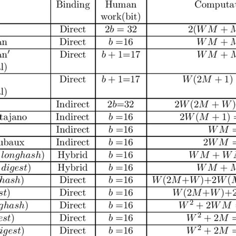 Summary Of All Protocols Download Scientific Diagram