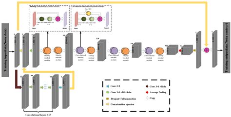 Remote Sensing Free Full Text Noise Attenuation For Csem Data Via Deep Residual Denoising