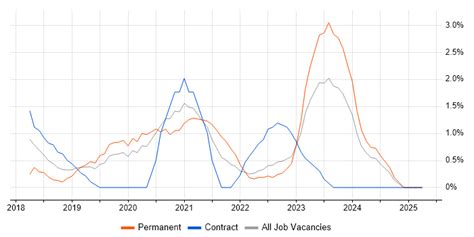 Kubernetes Jobs In Chester Co Occurring Skills And Salary Benchmarking
