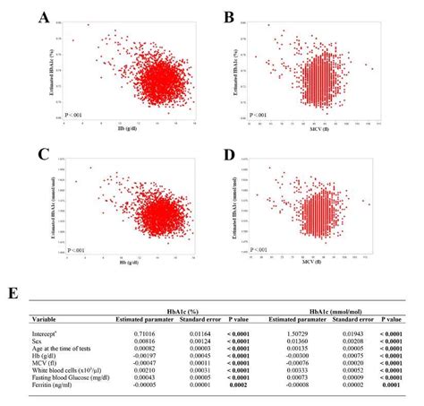 A B Correlation Between Hba1c Values And Hb A Mch B Among