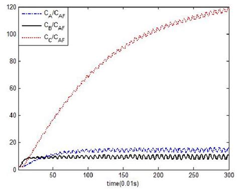 State Response Without Controller Download Scientific Diagram