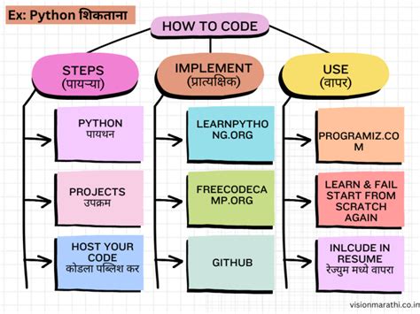 Codingकोडिंग म्हणजे काय घरबसल्या कोडिंग शिकण्याच्या आवश्यक टिप्स