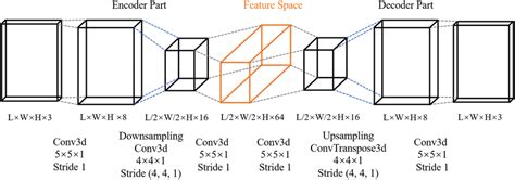 scheme of the encoder‐decoder convolutional neural network cnn that