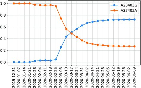 The Relative Abundance Of Variants Of The D614g Spike Protein Mutation