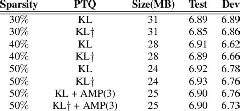 verification of ptq strategies on the sparsified asr model kl means