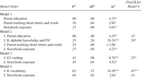 hierarchical regression analyses for reading comprehension in grade 4