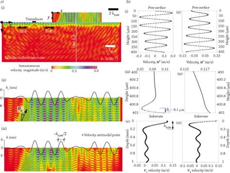 Ai Computed Acoustic Velocity Field Color Density Plot In The Download Scientific Diagram