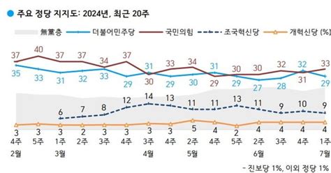 국민의힘 33·민주당 29조국혁신당 9 한국갤럽