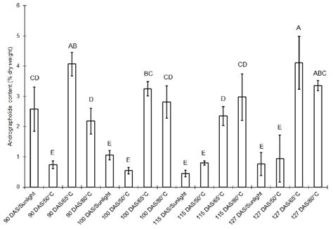 Andrographolide Contents In Andrographis Paniculata Burm F Nees