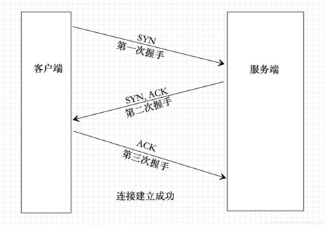 Tcp 大白话解释tcp的三次握手及四次挥手及为什么主动关闭方要等待2msl四次挥手过程大白话 Csdn博客