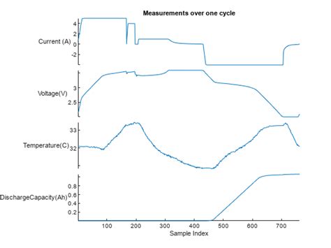Battery Cycle Life Prediction Using Deep Learning Matlab And Simulink