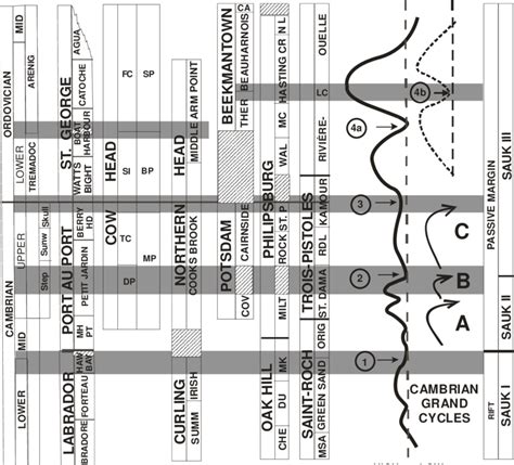 Chronostratigraphic Correlation For Selected Units Of The Rift Passive