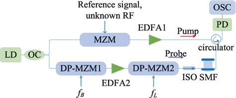 Figure 1 From High Accuracy Multiple Microwave Frequency Measurement