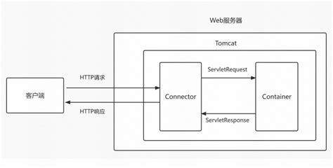 Tomcat 请求与响应完整流程tomcat请求处理过程 Csdn博客