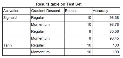 Github Vitthal Bhandarimulti Layer Perceptron Implementing A