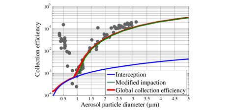 Different Parameterizations Of The Slinn 1977 Model For Impaction Download Scientific Diagram