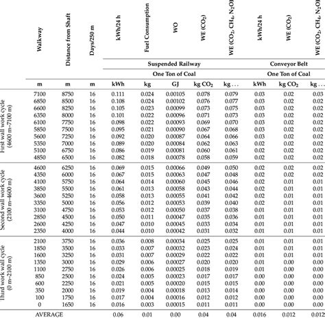 Results Of Ghg Energy Intensity And Emissivity Calculations For One Ton