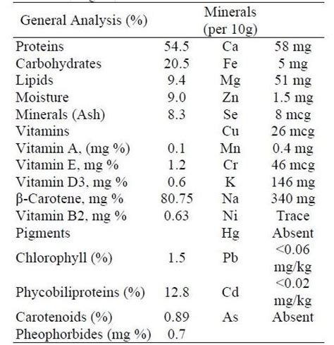 Typical Analysis Of Spirulina Biomass From Algae Ac Nigrita Greece
